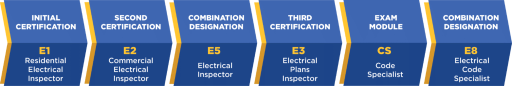 ICC/IAEI Certifications - ElectriCity
